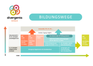 Bildungsangebot - divergenta